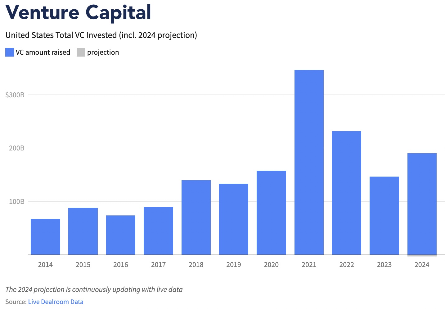 Venture Capital Statistics - VC activity, trends, and more.